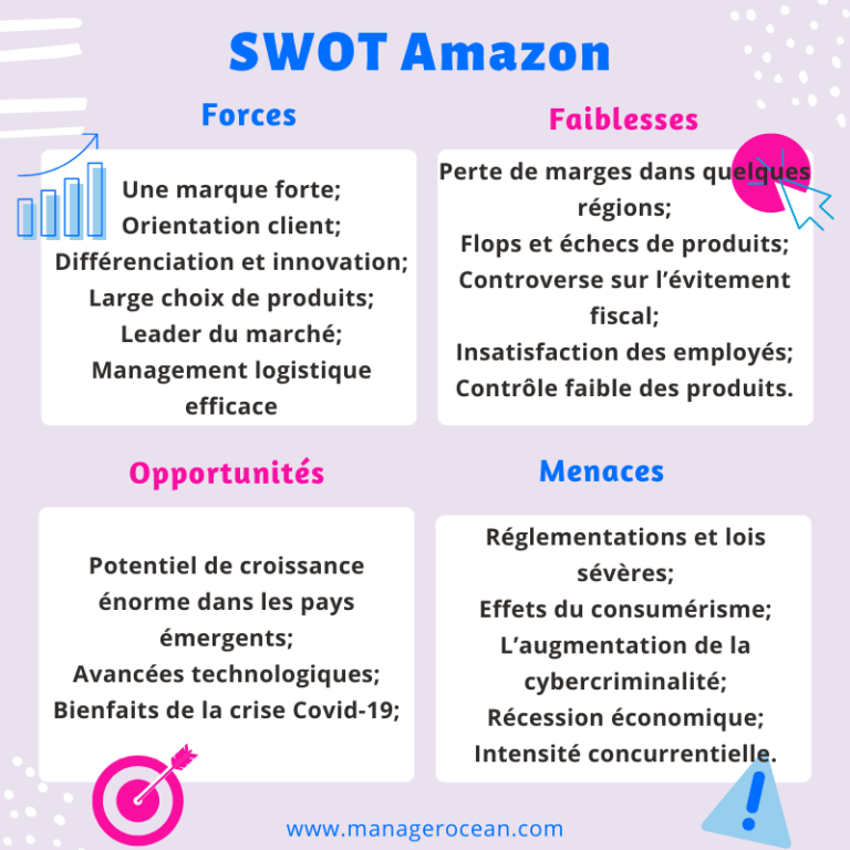 Analyse SWOT Amazon 2025 - Diagnostic interne et externe