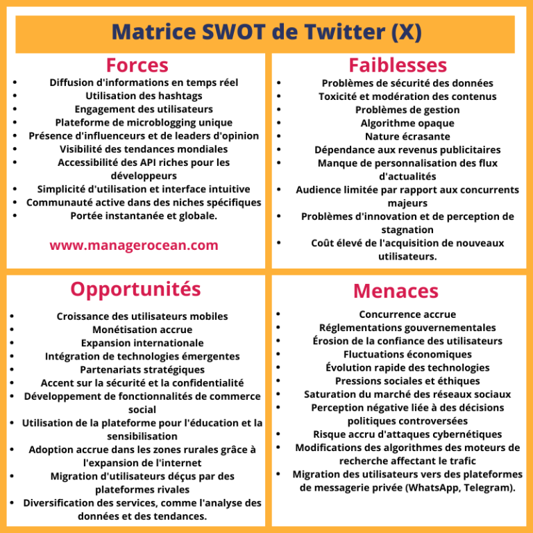 Analyse SWOT de Twitter 2025 | Diagnostic interne et externe